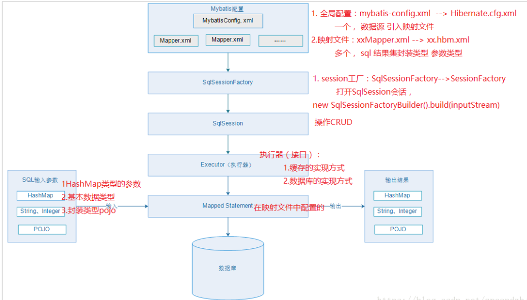 Mybatis笔记—简介 Enmalvi 8949