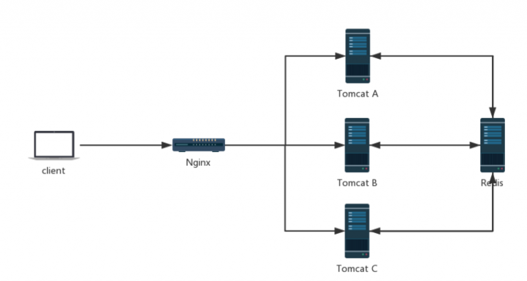 SpringBoot—搞定 session 共享 – Enmalvi