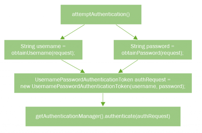 SpringSecurity—UsernamePasswordAuthenticationFilter 源码分析 – Enmalvi