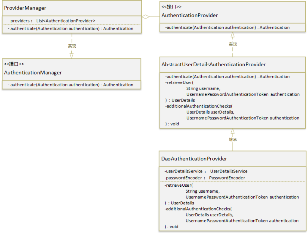 SpringSecurity—AuthenticationManager 验证原理分析 – Enmalvi