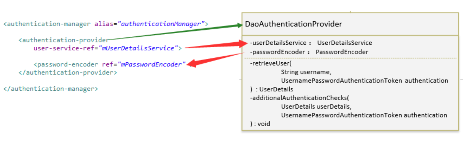 SpringSecurity—AuthenticationManager 验证原理分析 – Enmalvi