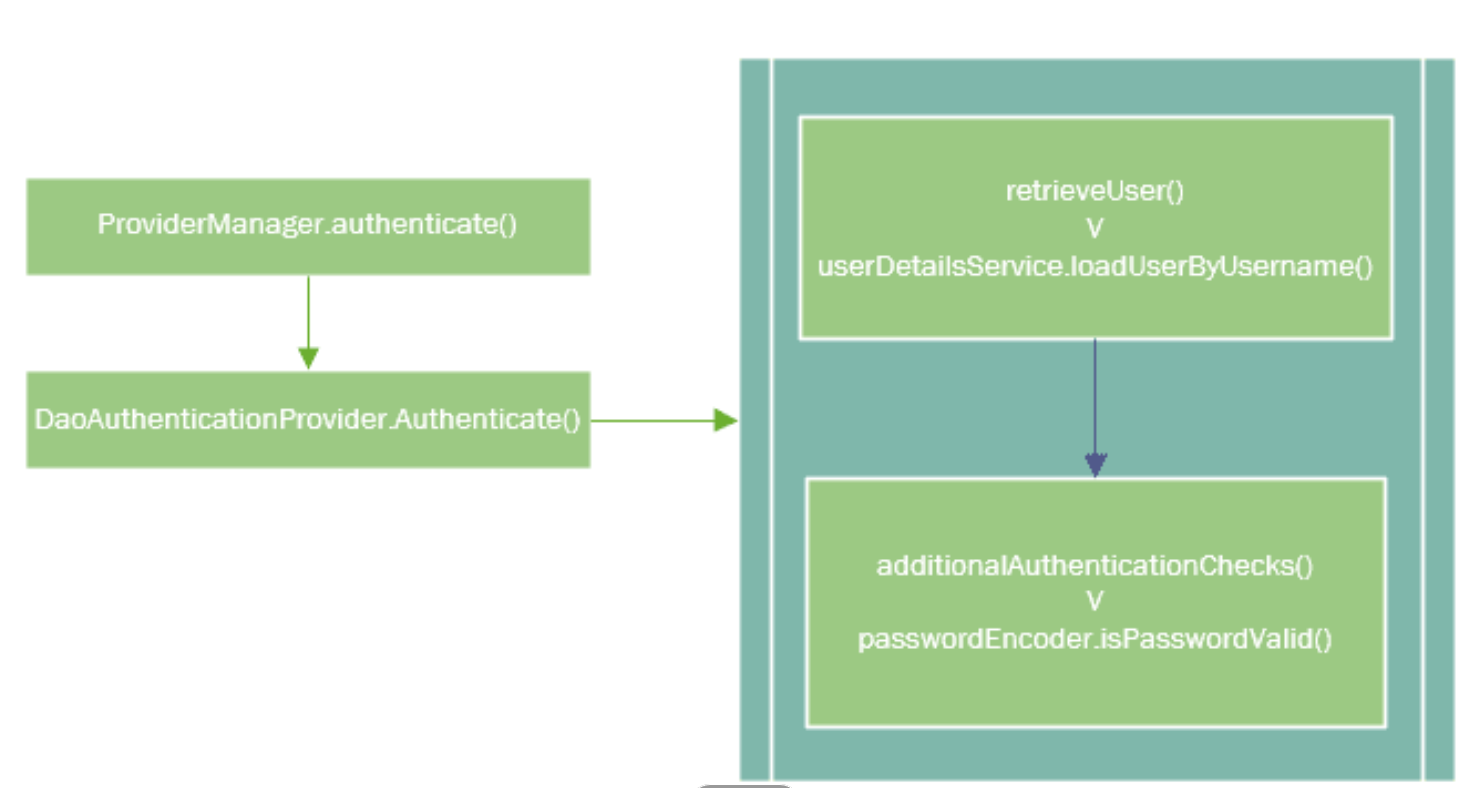 SpringSecurity—AuthenticationManager 验证原理分析 – Enmalvi