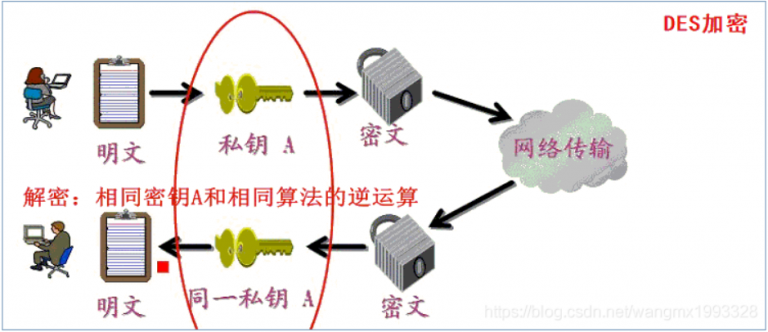 Java—加密扩展（JCE）框架 之 Cipher-加密与解密 – Enmalvi