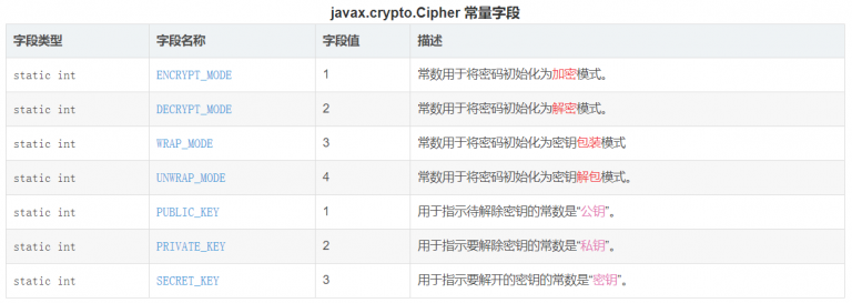 Java—加密扩展（JCE）框架 之 Cipher-加密与解密 – Enmalvi