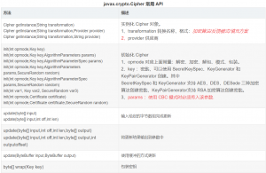 Java—加密扩展（JCE）框架 之 Cipher-加密与解密 – Enmalvi