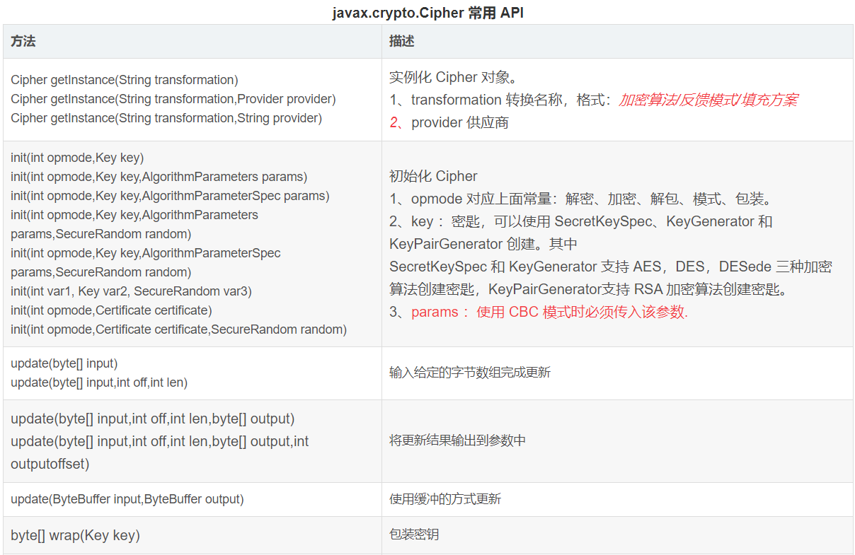 Java—加密扩展（JCE）框架 之 Cipher-加密与解密 – Enmalvi