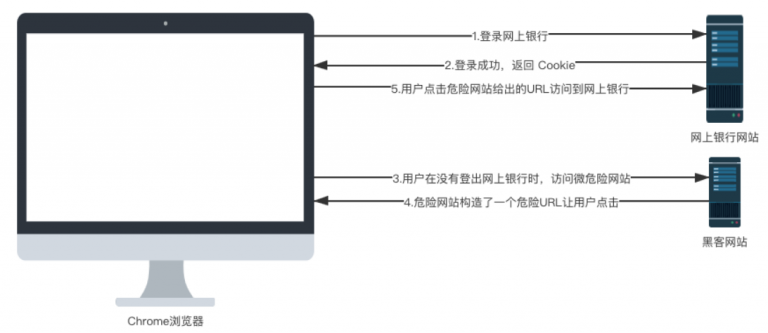 SpringSecurity—防御 CSRF 攻击 – Enmalvi