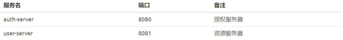 SpringSecurity—用 Swagger 测试接口，在请求头中携带 Token – Enmalvi