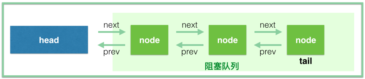 Java—并发编程—AQS – Enmalvi