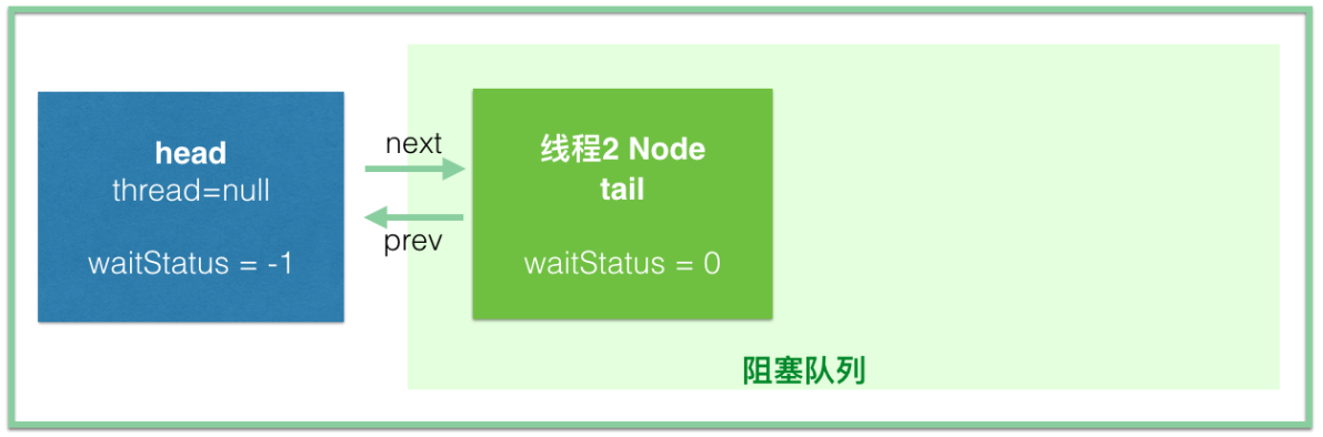 Java—并发编程—AQS – Enmalvi