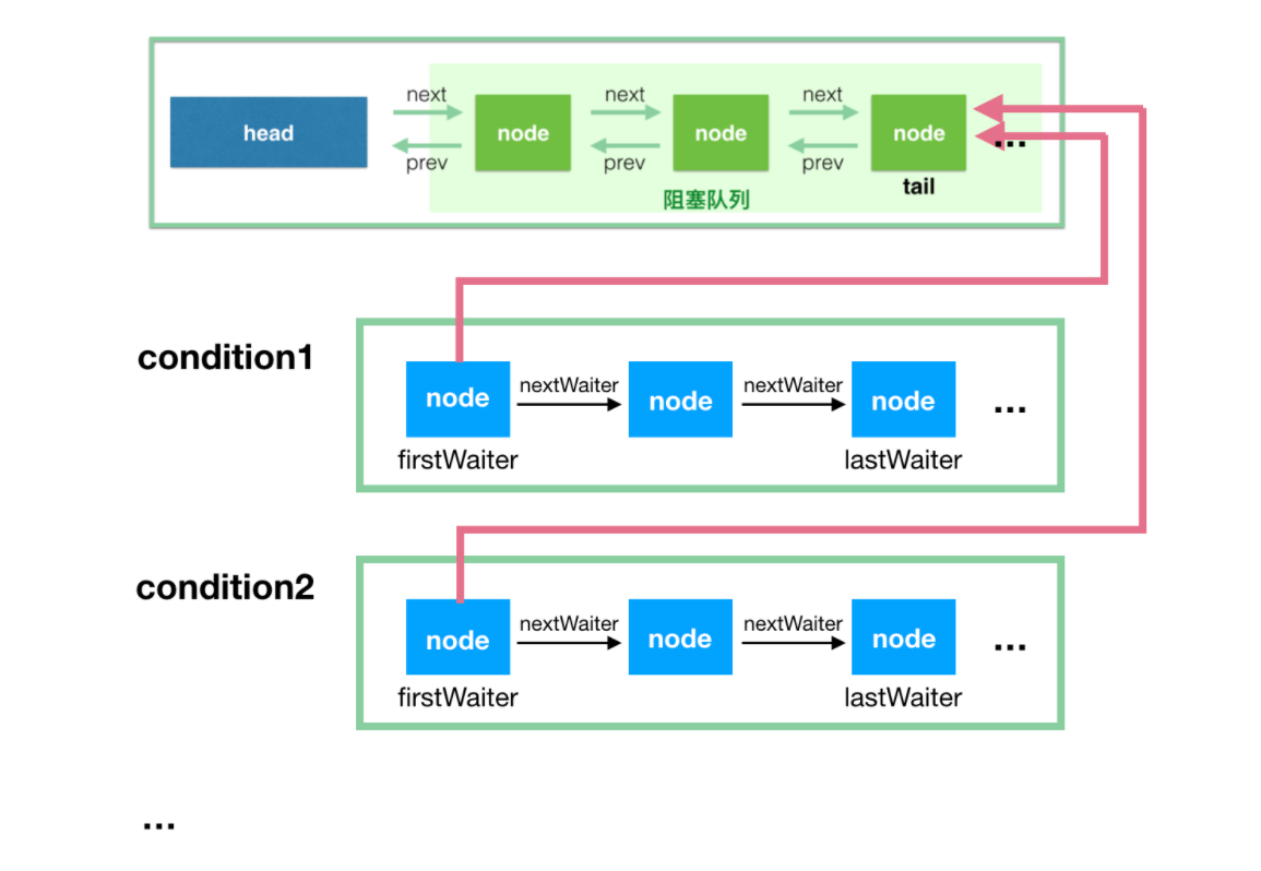Java—并发编程—AQS(二) – Enmalvi