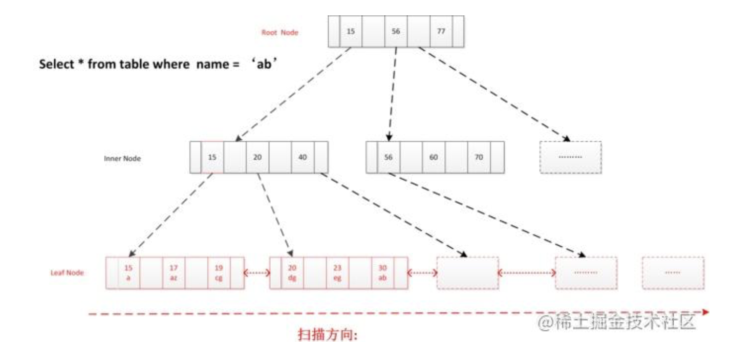 MySQL—理解索引 (1) – Enmalvi