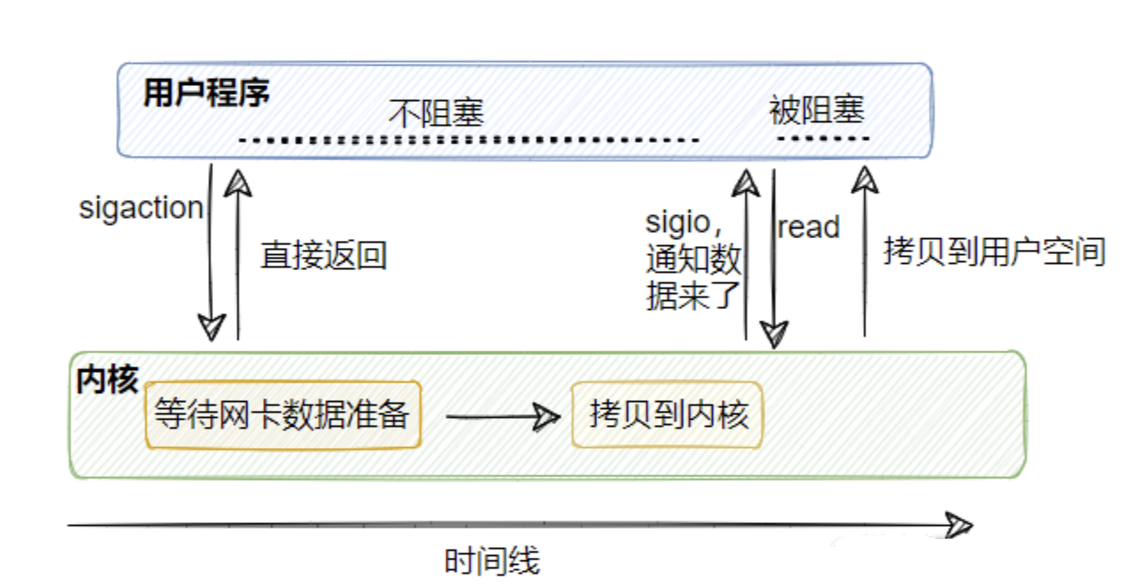 Java—I/O模型与同步、异步、阻塞、非阻塞 – Enmalvi