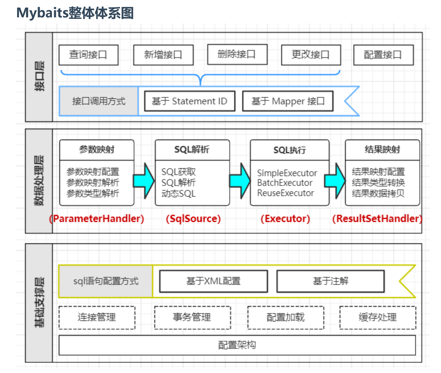Mybatis原理—sqlsessionfactory的构建过程 Enmalvi