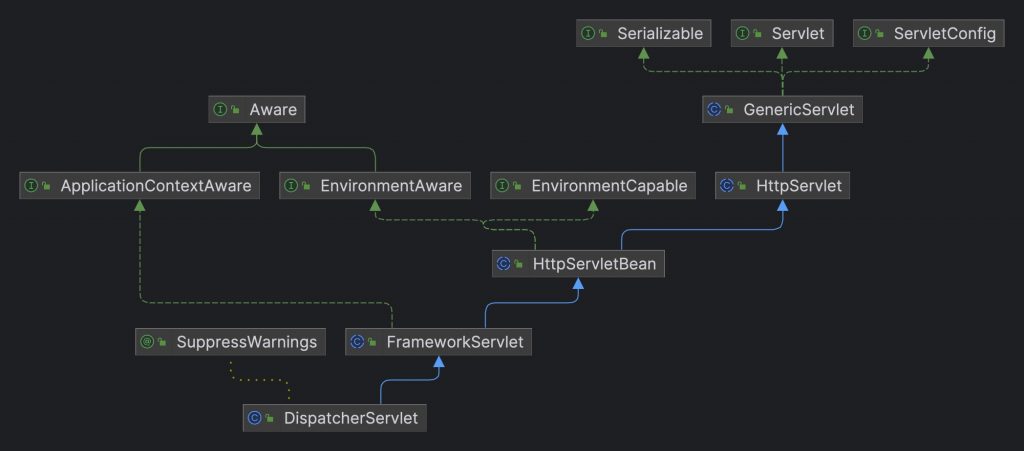 SpringMVC—工作机制和请求生命周期 – Enmalvi
