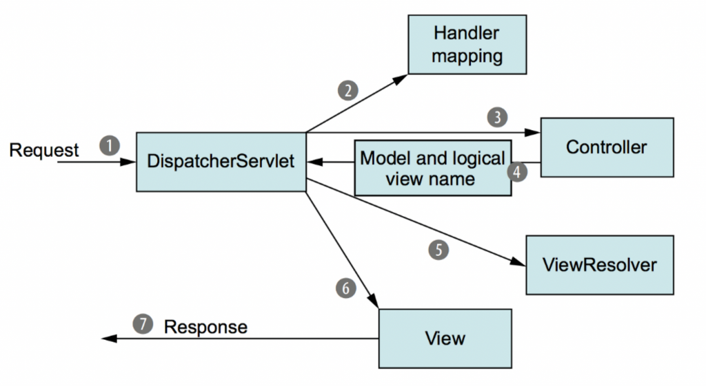 SpringMVC—工作机制和请求生命周期 – Enmalvi