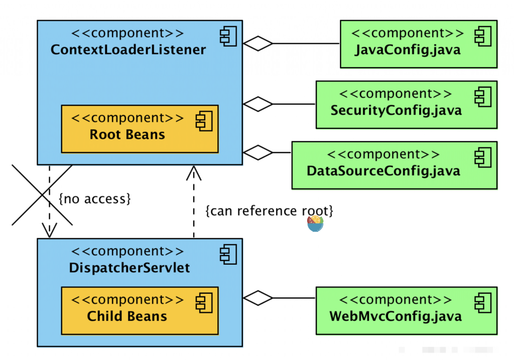 Spring—WebApplicationContext介绍 – Enmalvi