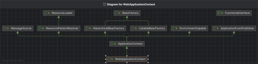 Spring—WebApplicationContext介绍 – Enmalvi