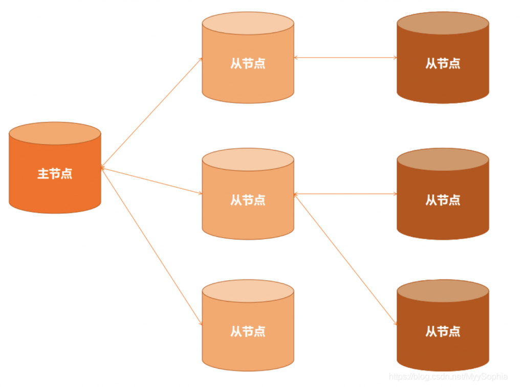 PostgreSQL—集群方案 - Sam Xiao - 博客园
