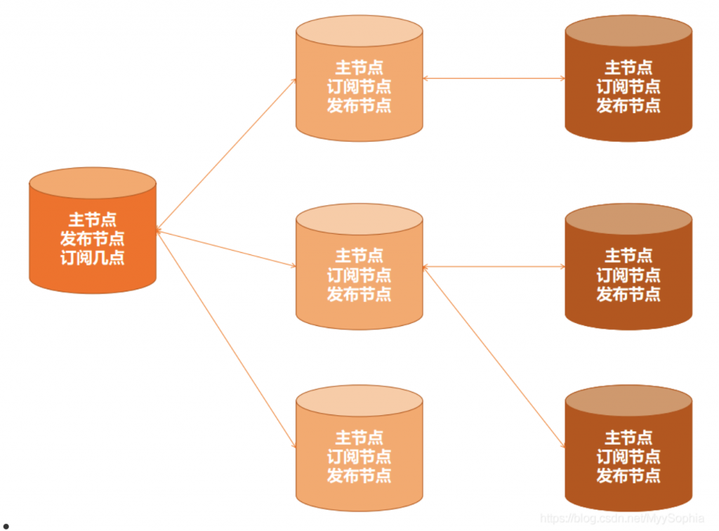 PostgreSQL—集群方案 - Sam Xiao - 博客园