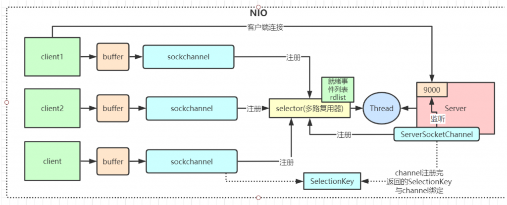 Netty—NIO基础 – Enmalvi