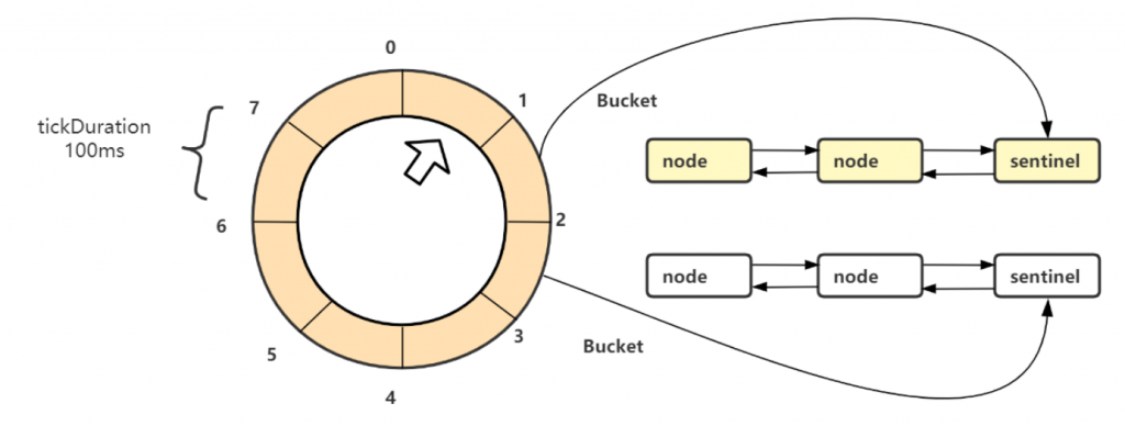 Java—定时任务—HashedWheelTimer时间轮 – Enmalvi