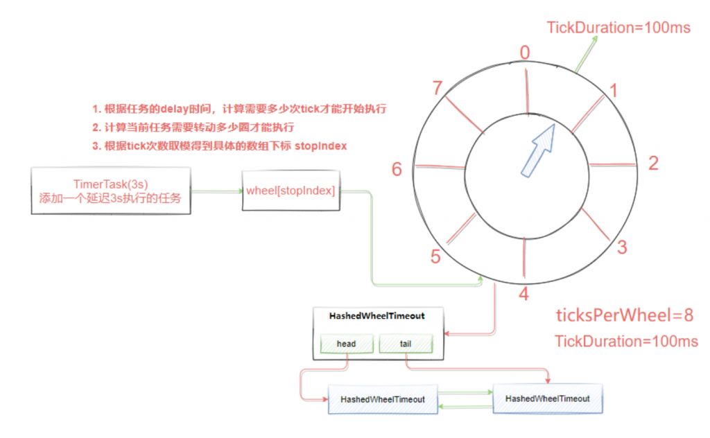 Java—定时任务—HashedWheelTimer时间轮 – Enmalvi