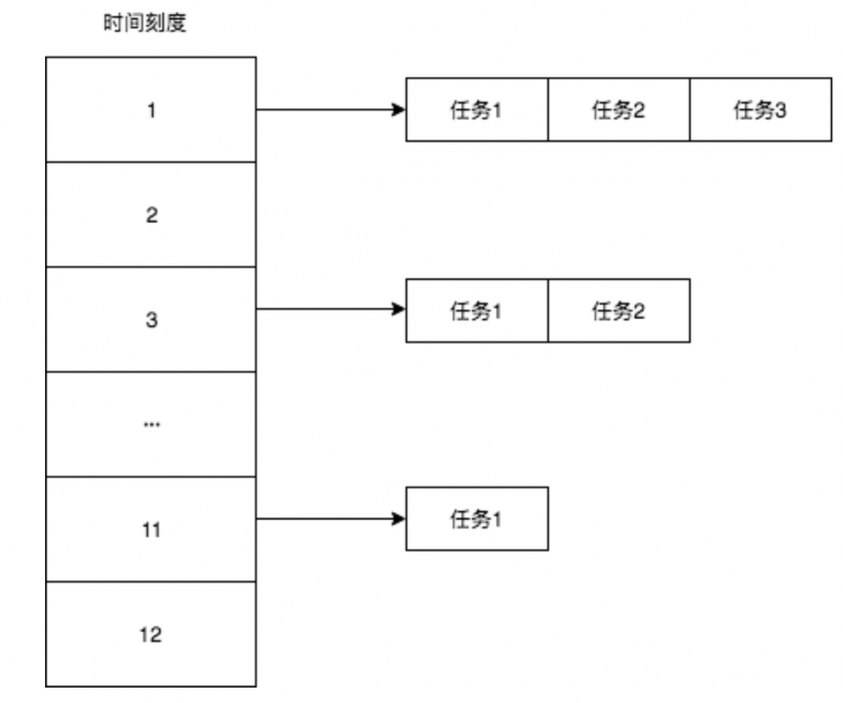 Java—定时任务—HashedWheelTimer时间轮 – Enmalvi