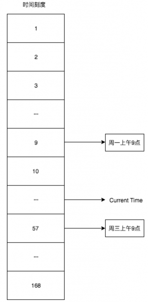 Java—定时任务—HashedWheelTimer时间轮 – Enmalvi