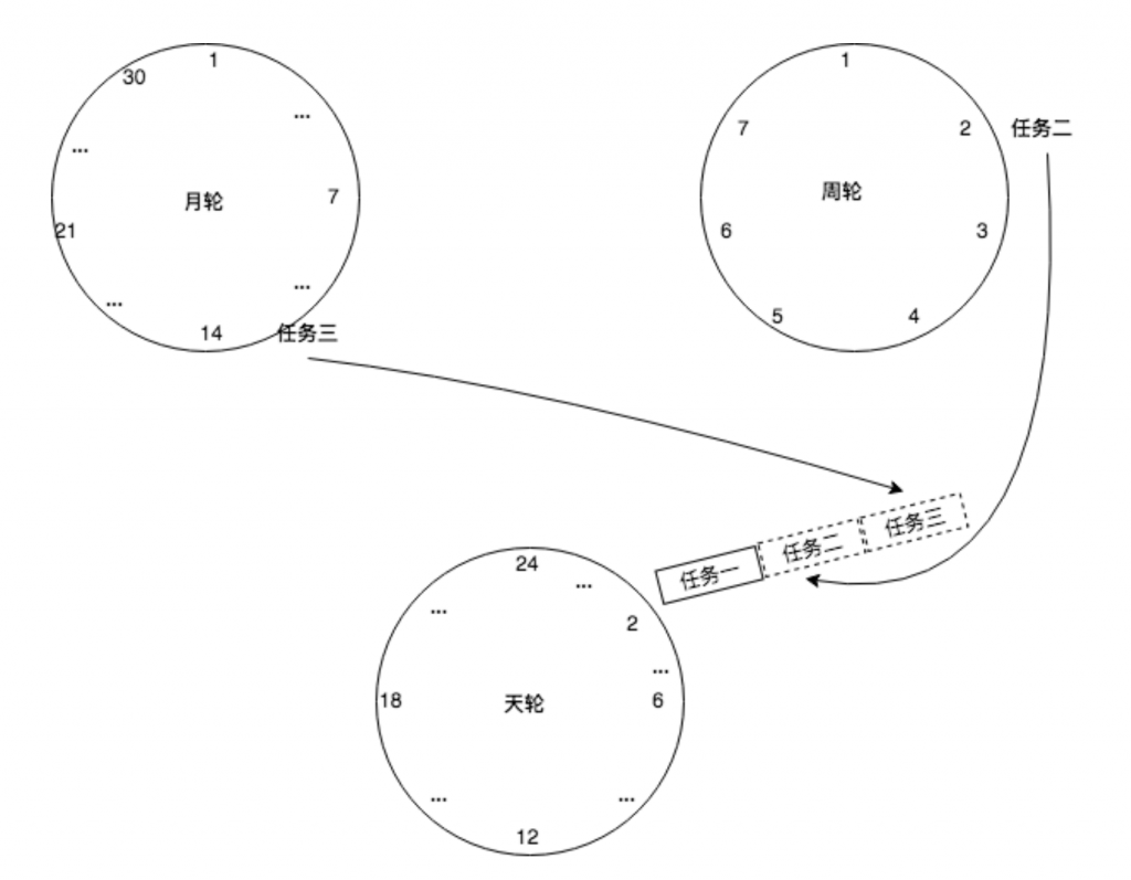 Java—定时任务—HashedWheelTimer时间轮 – Enmalvi