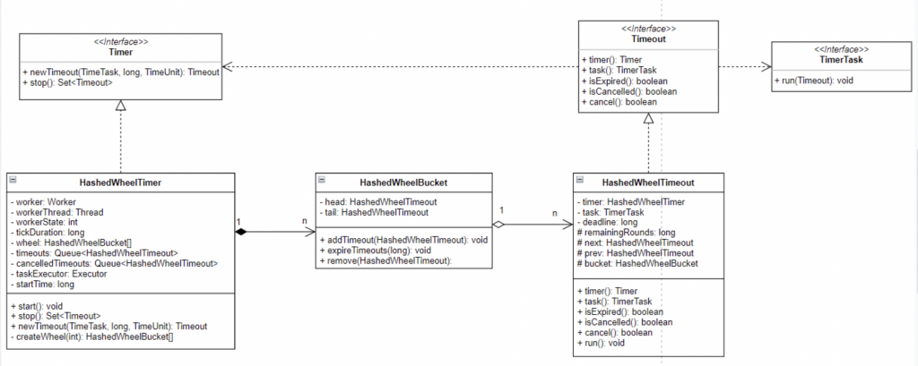 Java—定时任务—HashedWheelTimer时间轮 – Enmalvi