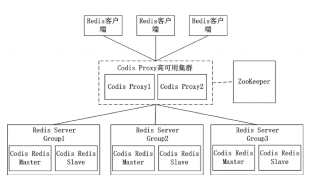 Redis—集群方式 – Enmalvi