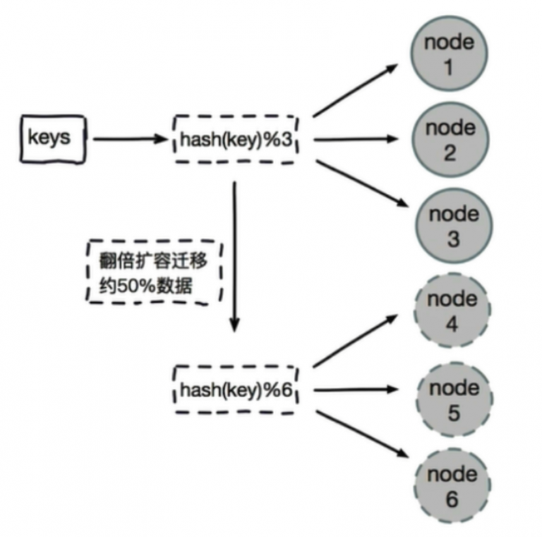 Redis—集群方式 – Enmalvi