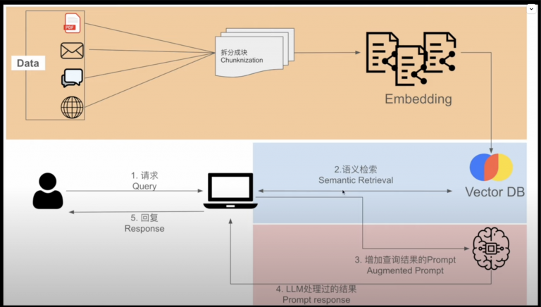 LangChain+RAG—构建知识库（二） – Enmalvi